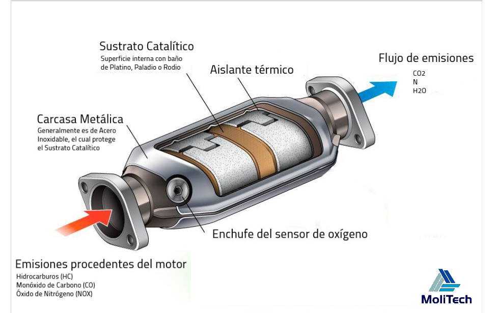 ¿Qué es un convertidor catalítico? – Molitech